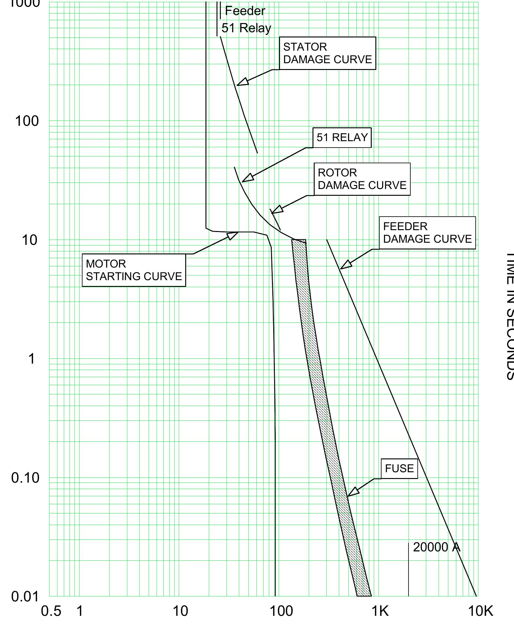 Figure 30 - A The ABC's of Overcurrent Coordination