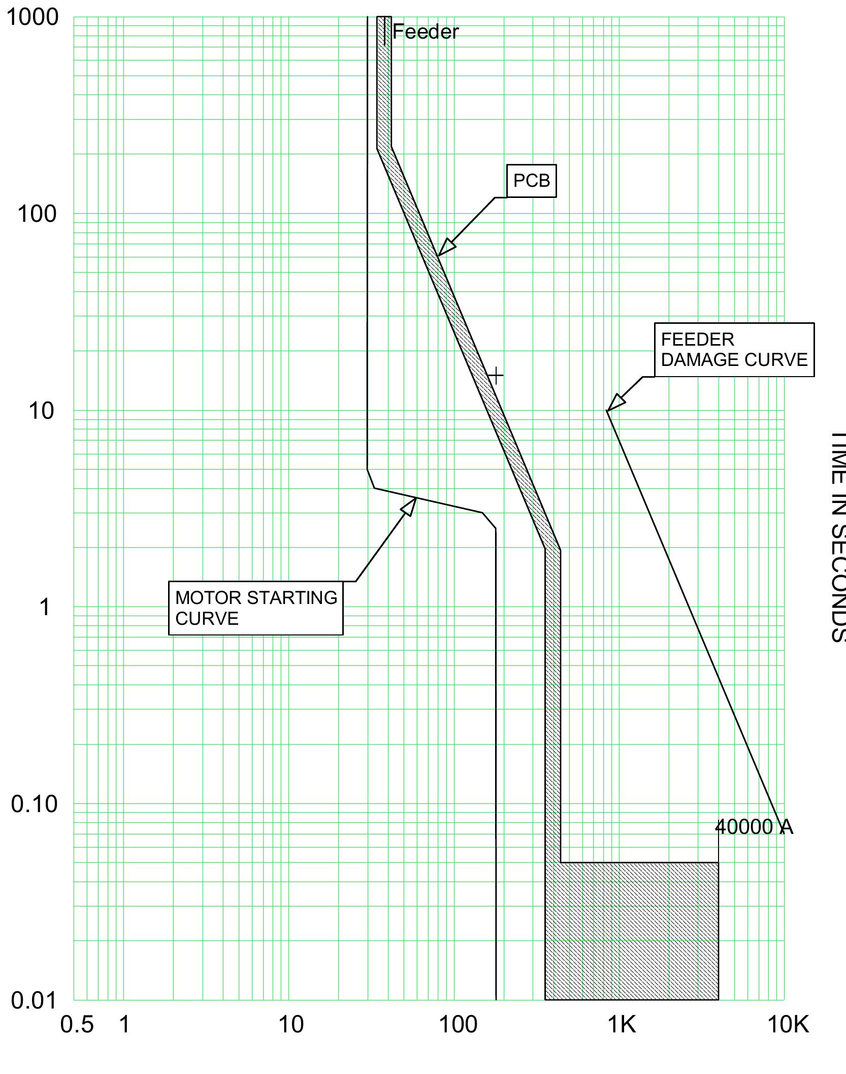 Figure 31 - A The ABC's of Overcurrent Coordination