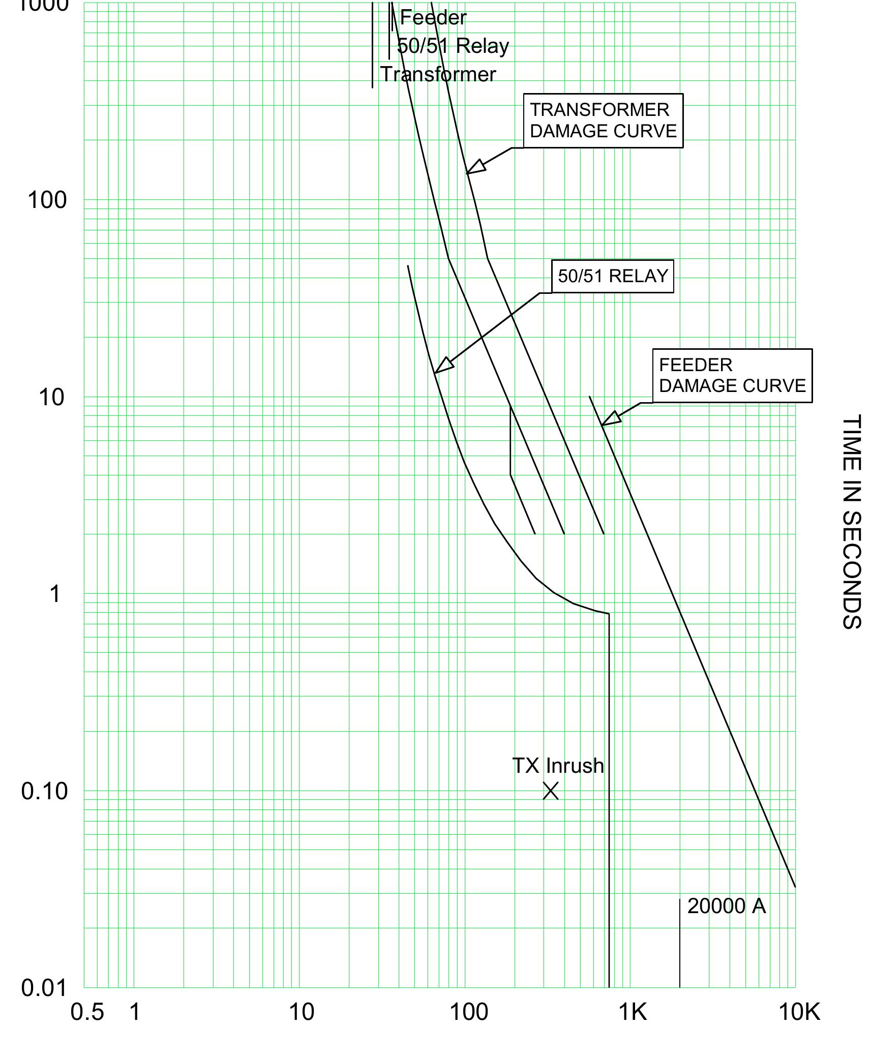 Figure 37 - A The ABC's of Overcurrent Coordination