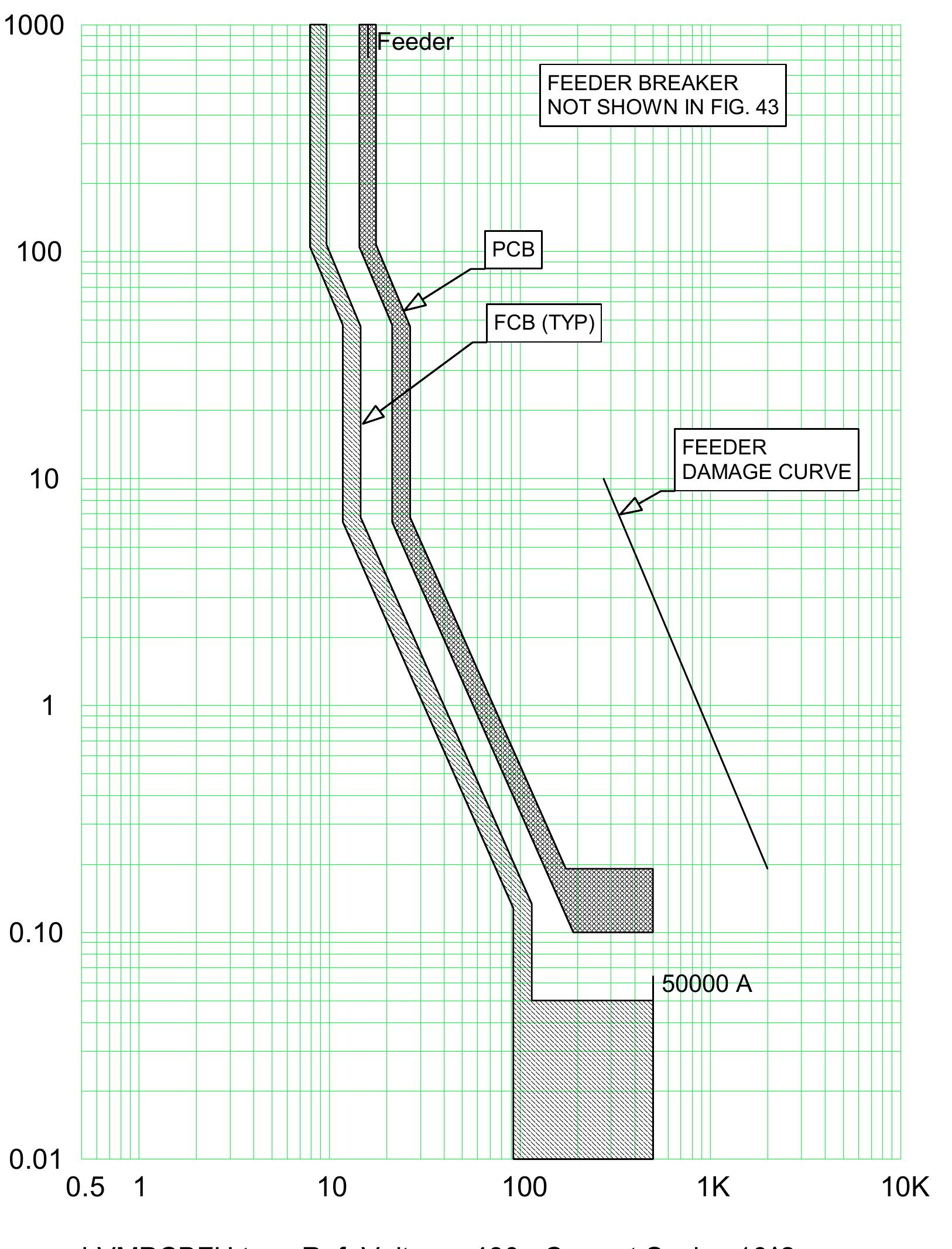 Figure 41 - A The ABC's of Overcurrent Coordination