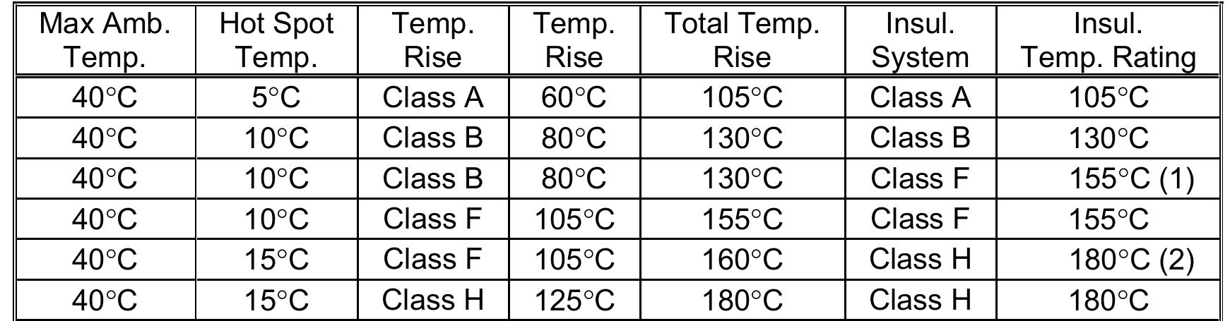 1. many existing machines are built with class f insulation