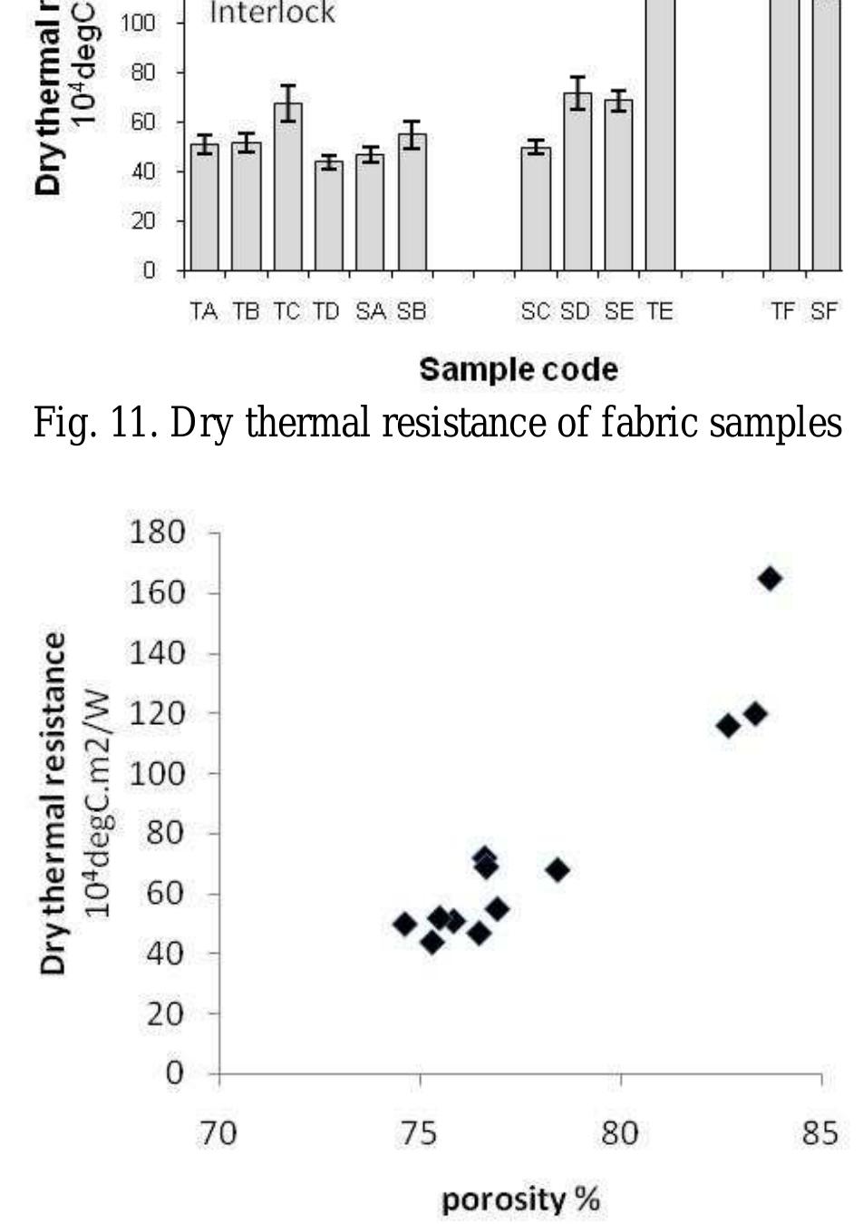 Relation between dry thermal resistance and fabric porosity