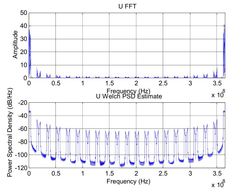 Figure 8 - OFDM Simulation Using Matlab Figure 8 - OFDM Simulation Using Matlab