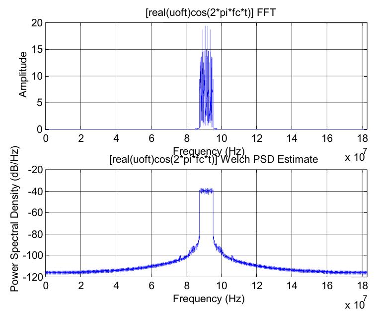 Figure 13 - OFDM Simulation Using Matlab Figure 13 - OFDM Simulation Using Matlab