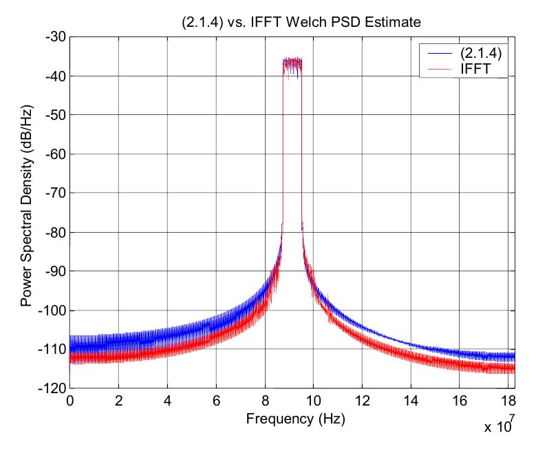 Figure 16 - OFDM Simulation Using Matlab Figure 16 - OFDM Simulation Using Matlab