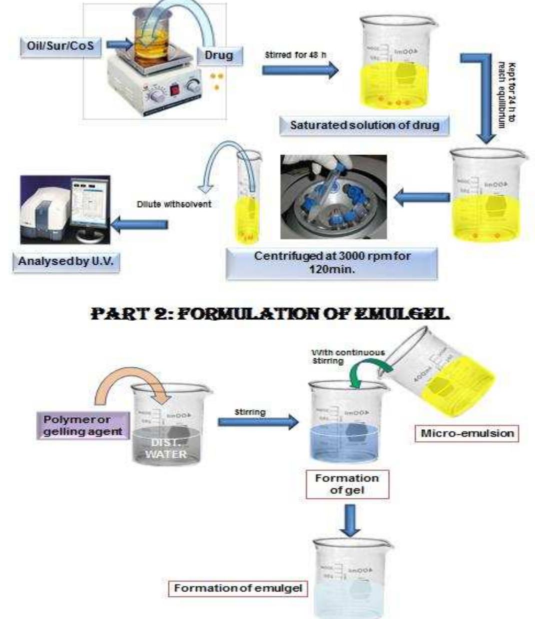 The flow chart of emulgel preparation characterization of