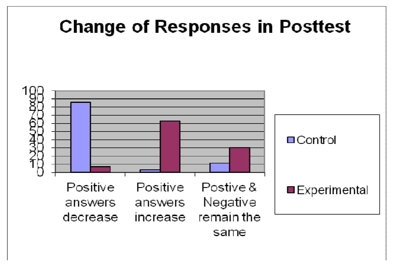 Chart 2: change of positive and negative responses in