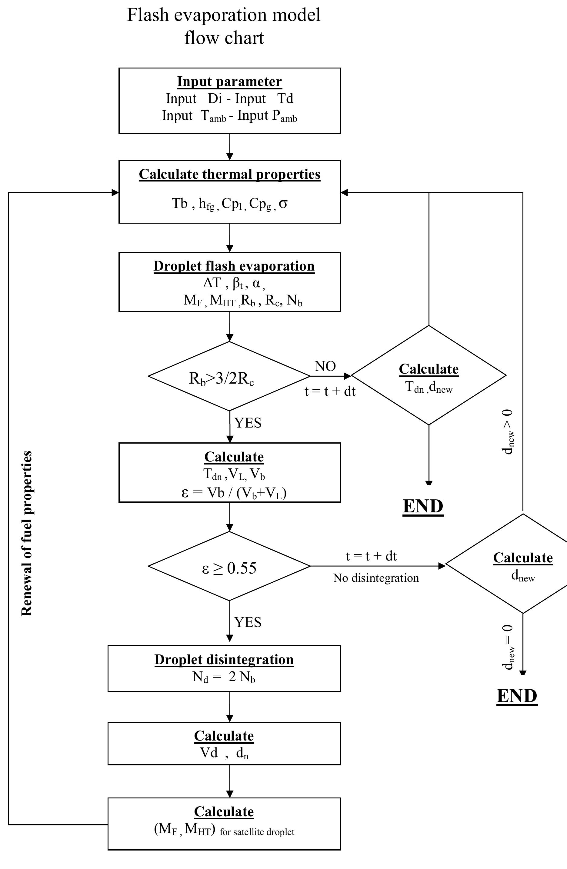 Figure 37 - Flash evaporation