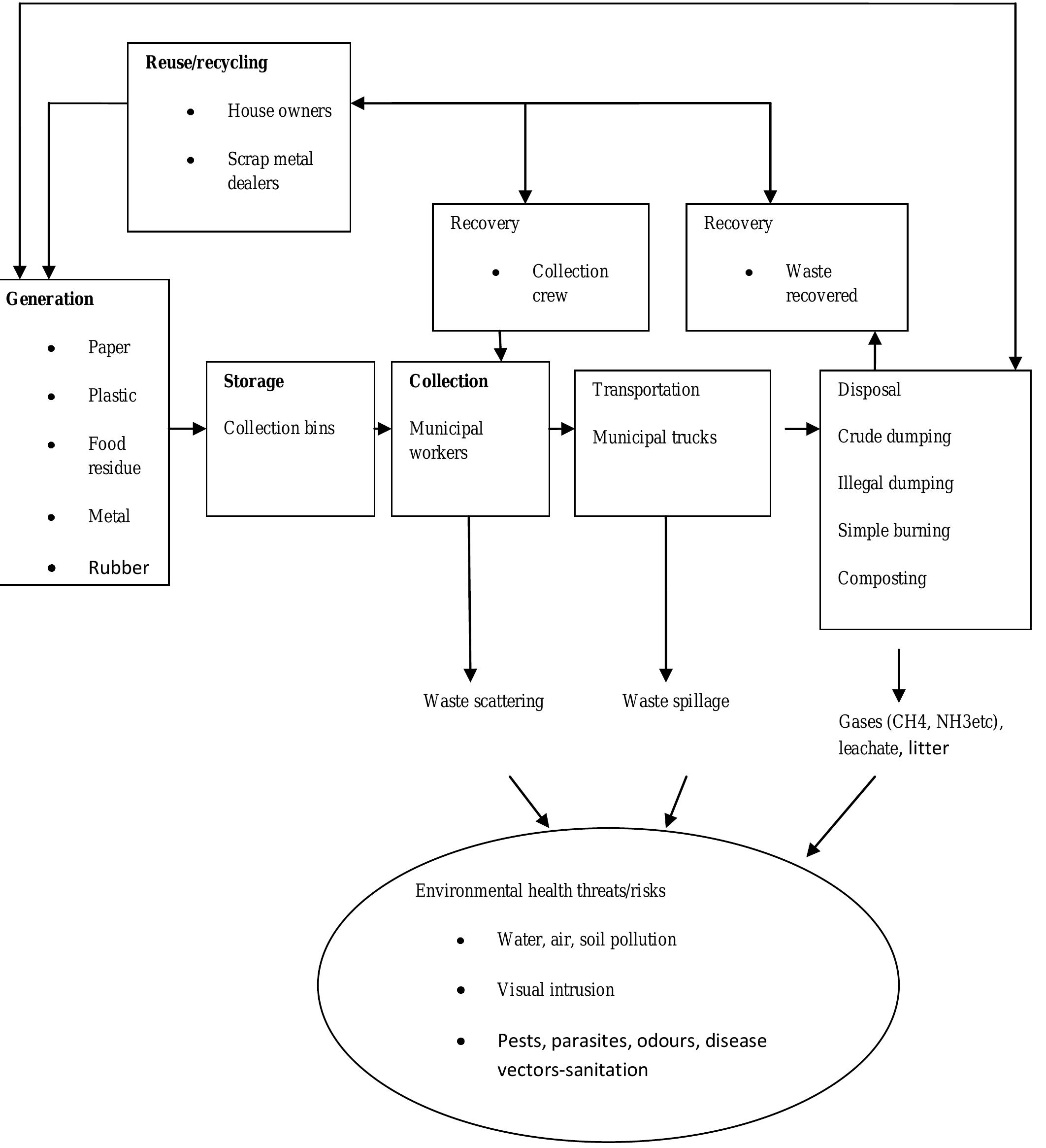 The components of solid waste management system in bulawayo