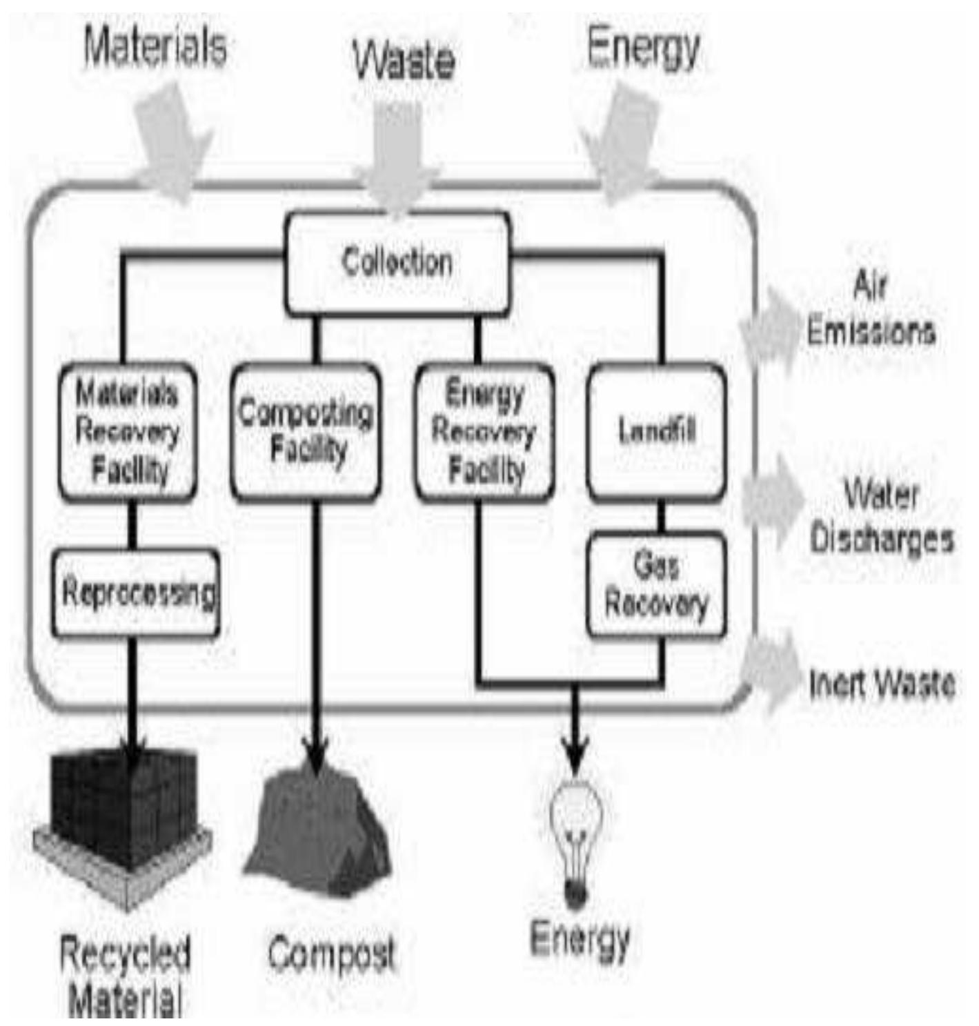Iwm waste management model (www.plastics.ca/epic).