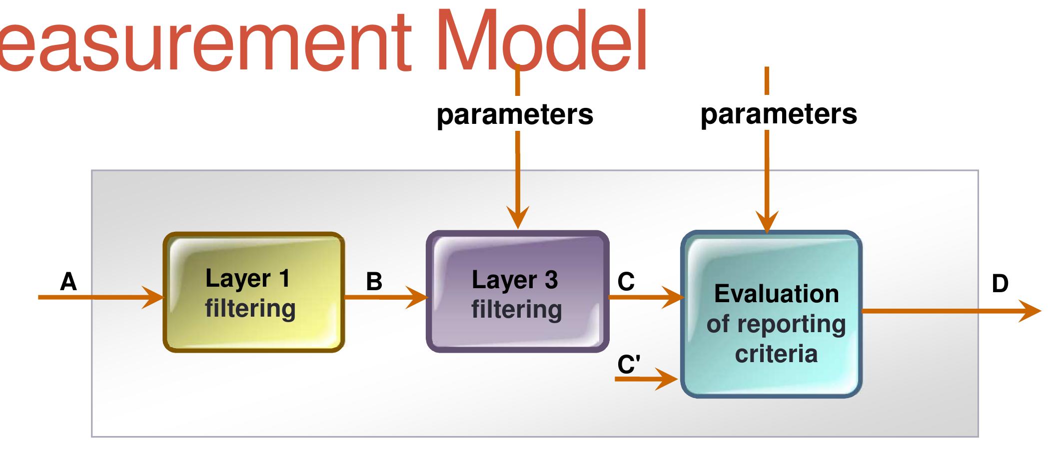 Figure 9 - WCDMA Handover Principle and Relevant Parameters