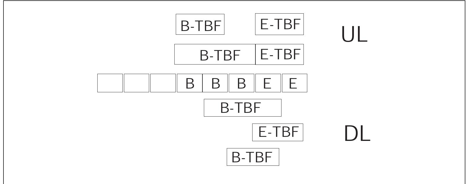 Example showing a 1 trx cell with 3 b-pdch and 2 e-pdch