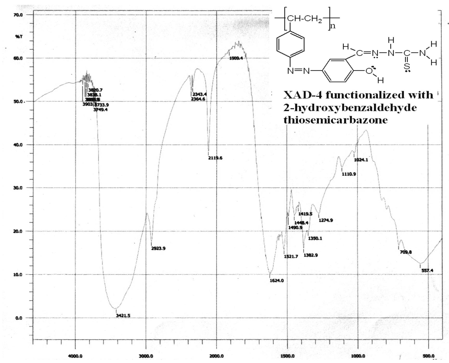 Ftir spectra of amberlite xad-4 resin functionalized with