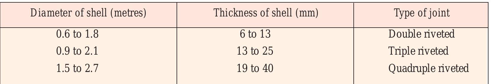 6. recommended joints for pressure vessels the following