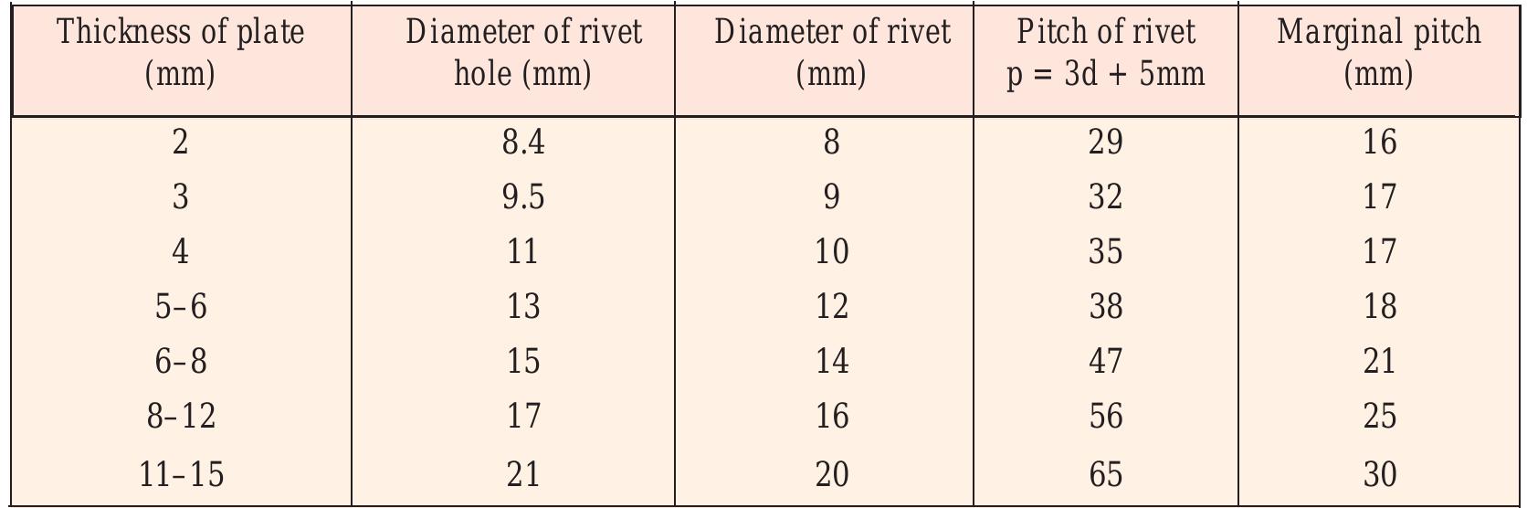 8. pitch of rivets for structural joints. 316 = a textbook