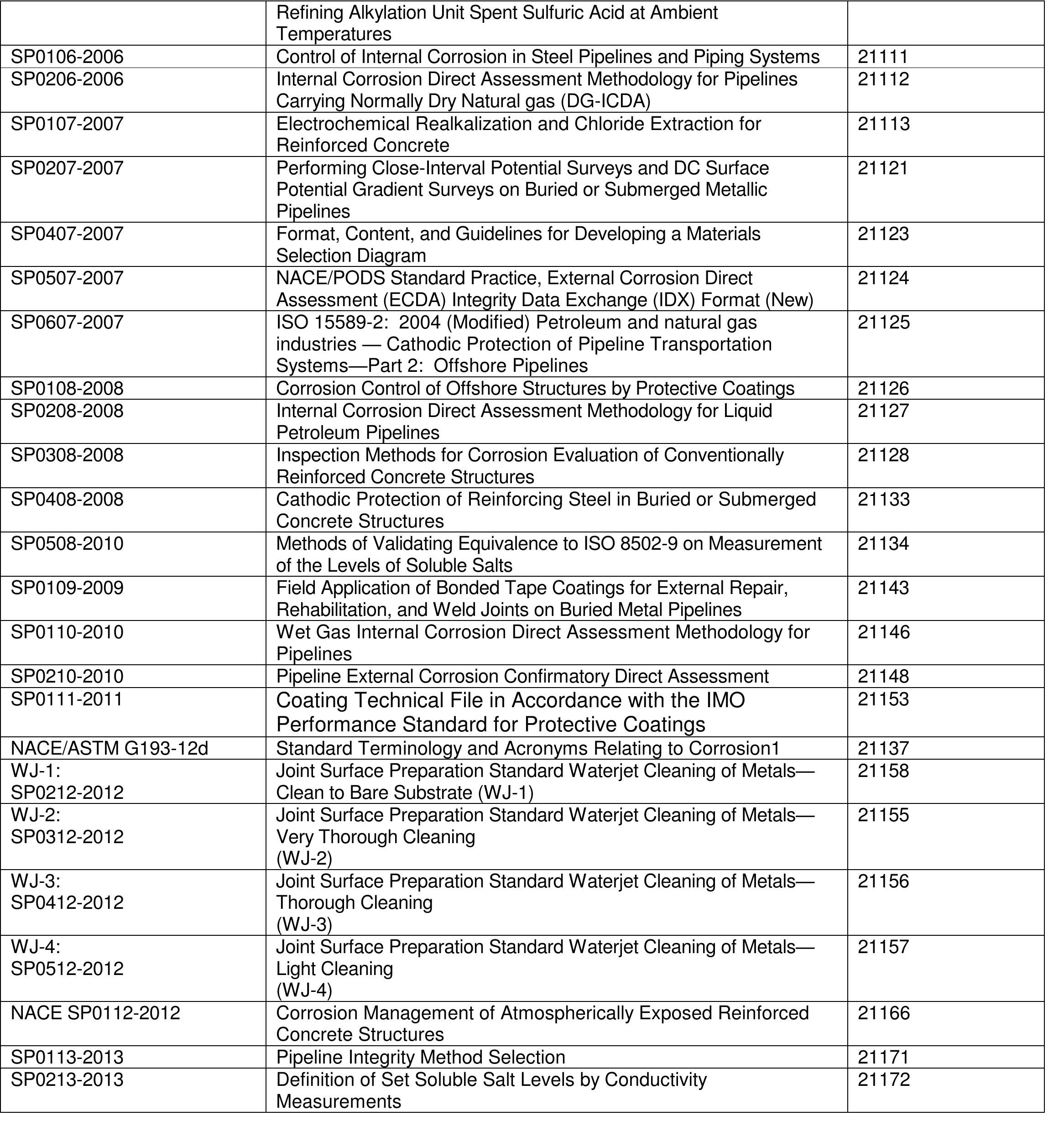 Table 4 - List of NACE Standards