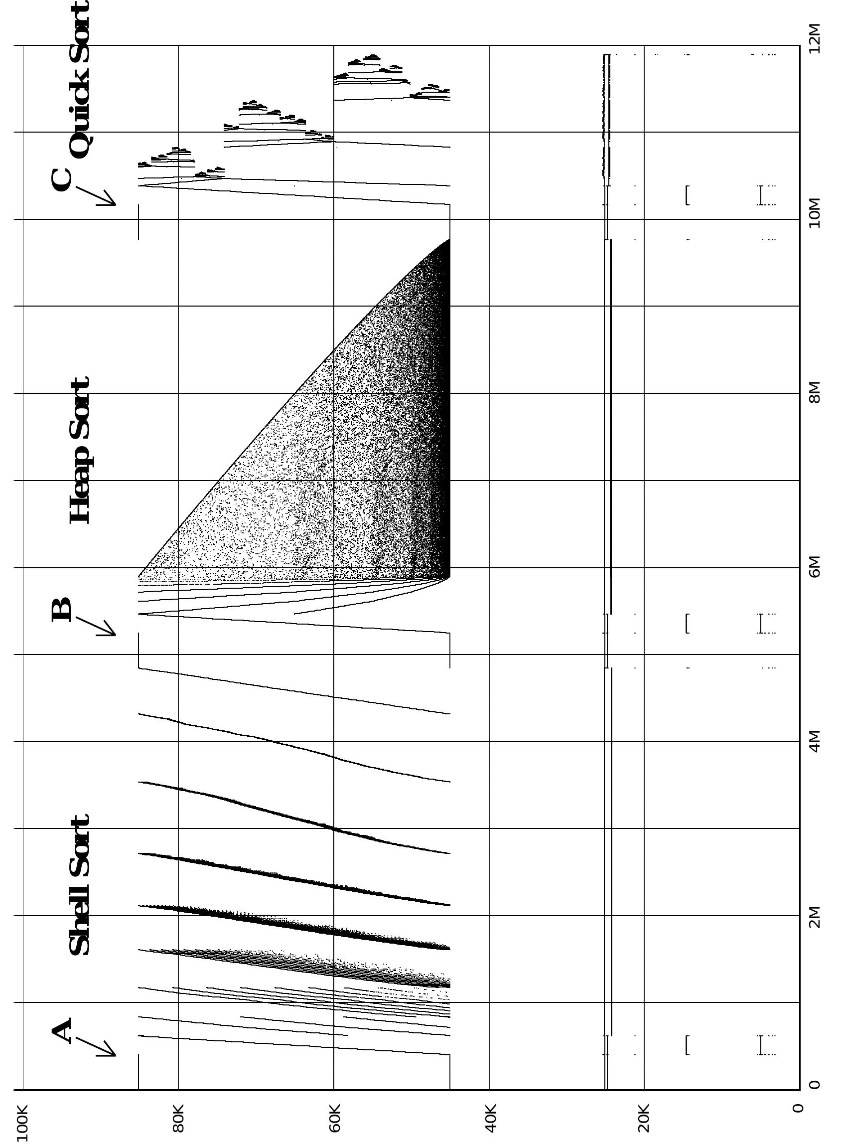 Memory-time maps for three sorting algorithms