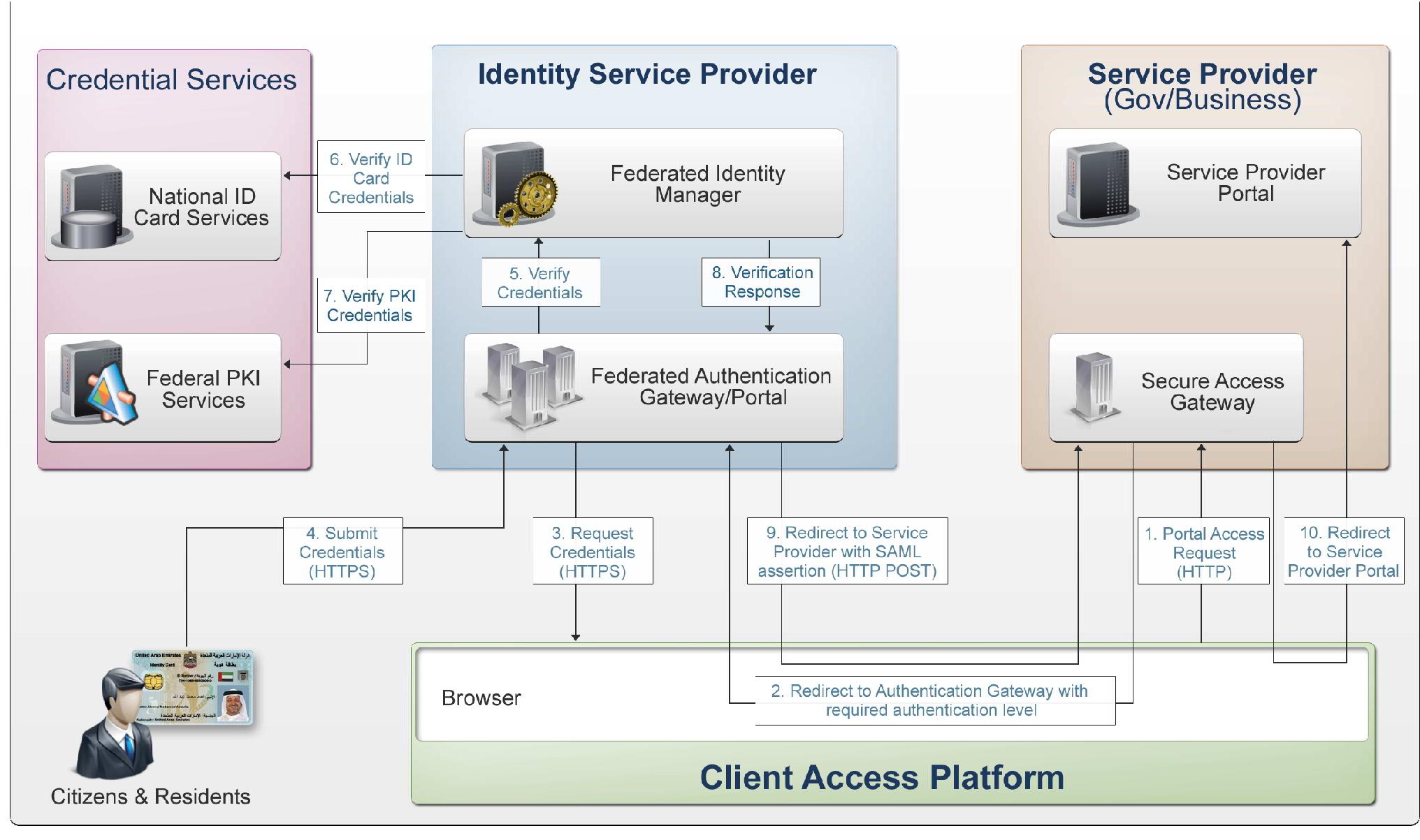 National authentication gateway architecture