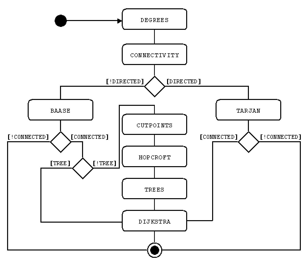 Uml activity diagram of the network topology analysis
