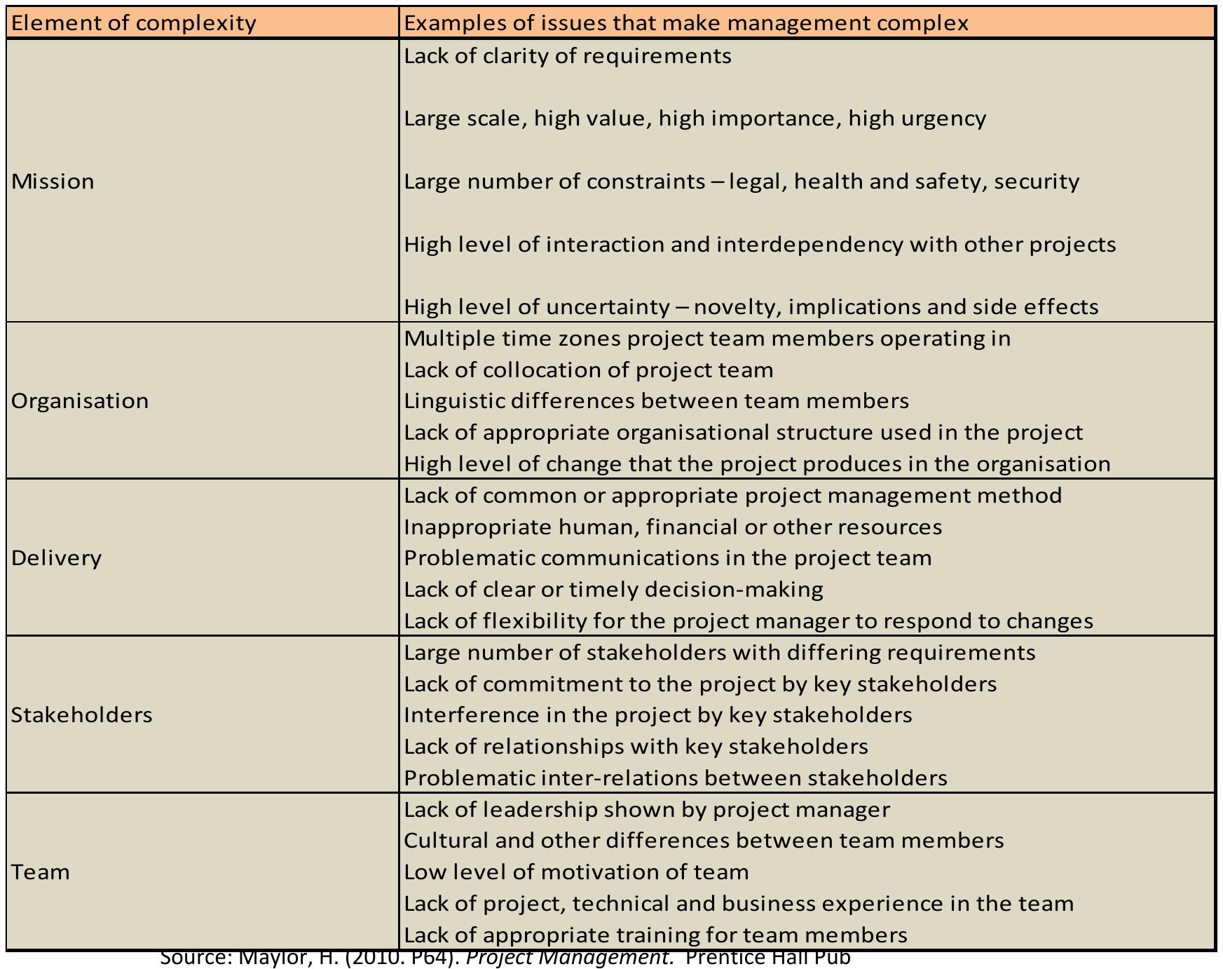 Appendix 2 - the modest frame work of project complexity