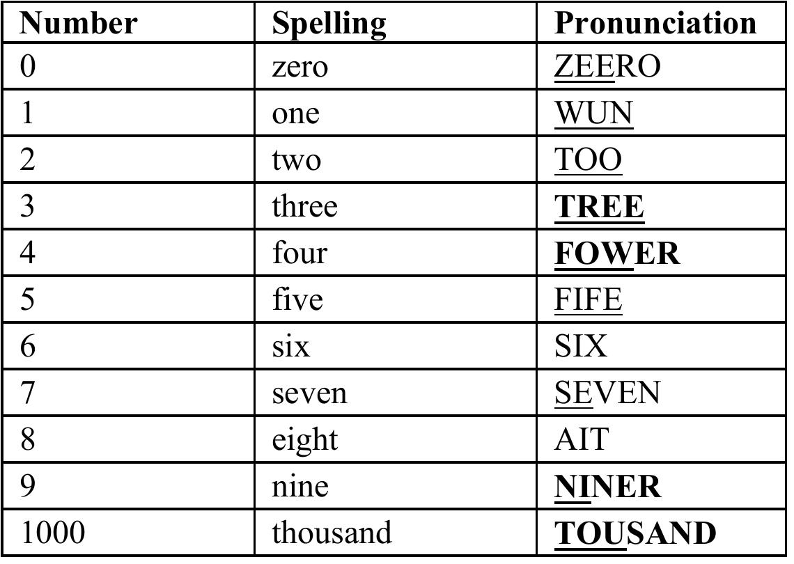 Table 1 - IMO Standard Marine Communication Phrases (1)