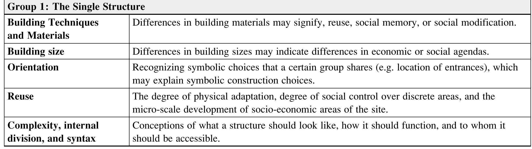 Grouping 1: individual structure analysis.