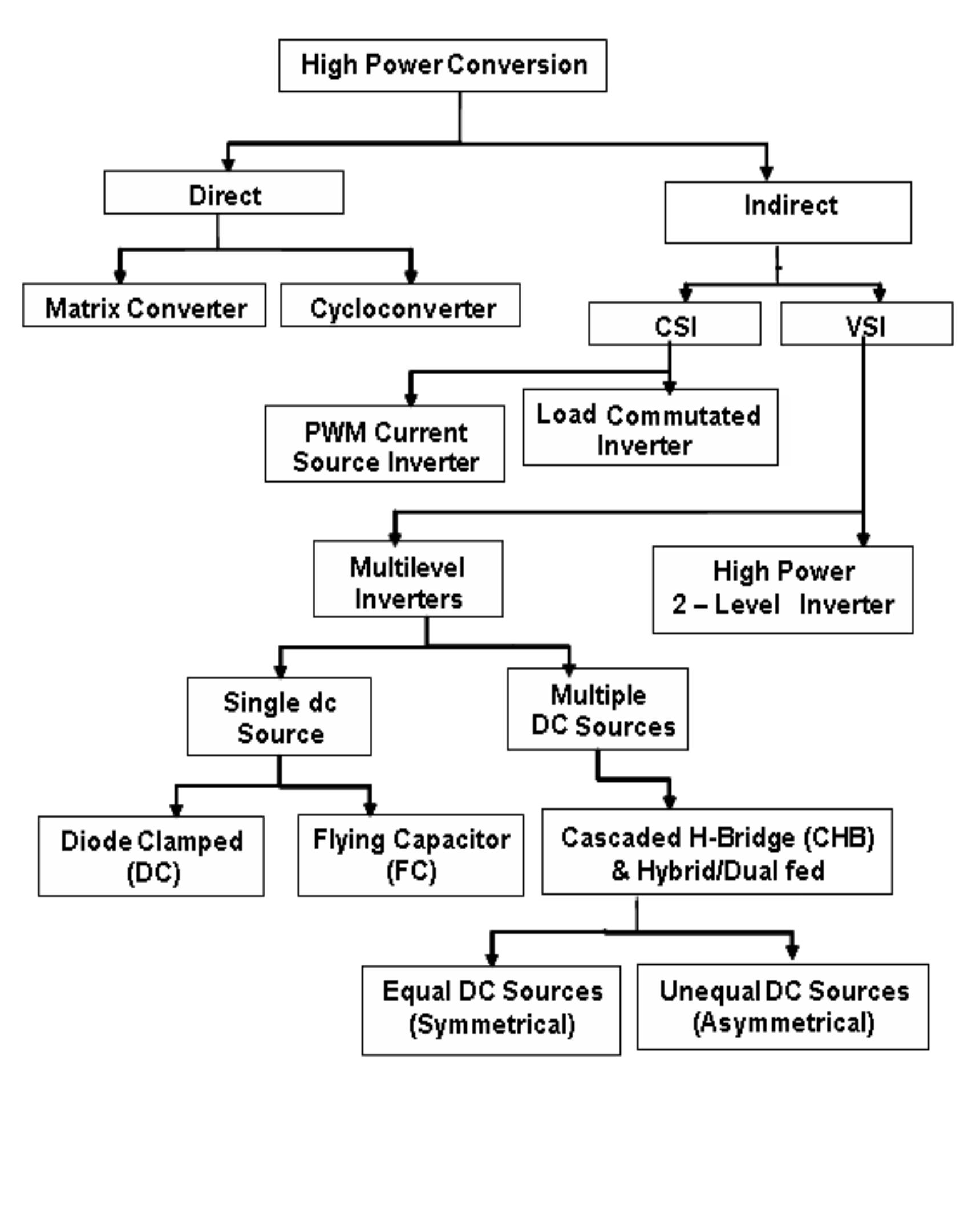 Figure 4 - Multilevel Inverter(3-level) topologies(Diode and