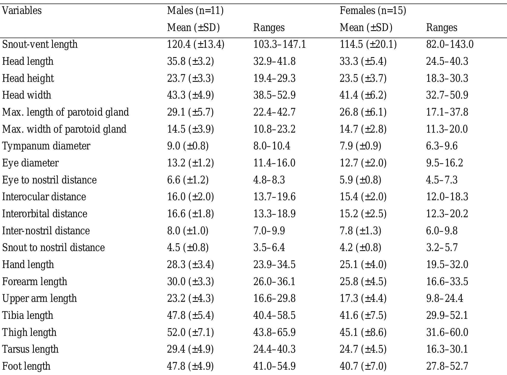 Means, standard deviation (sd), and ranges of rhinella