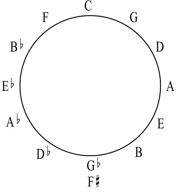 The chromatic circle of fifths some chord progressions use