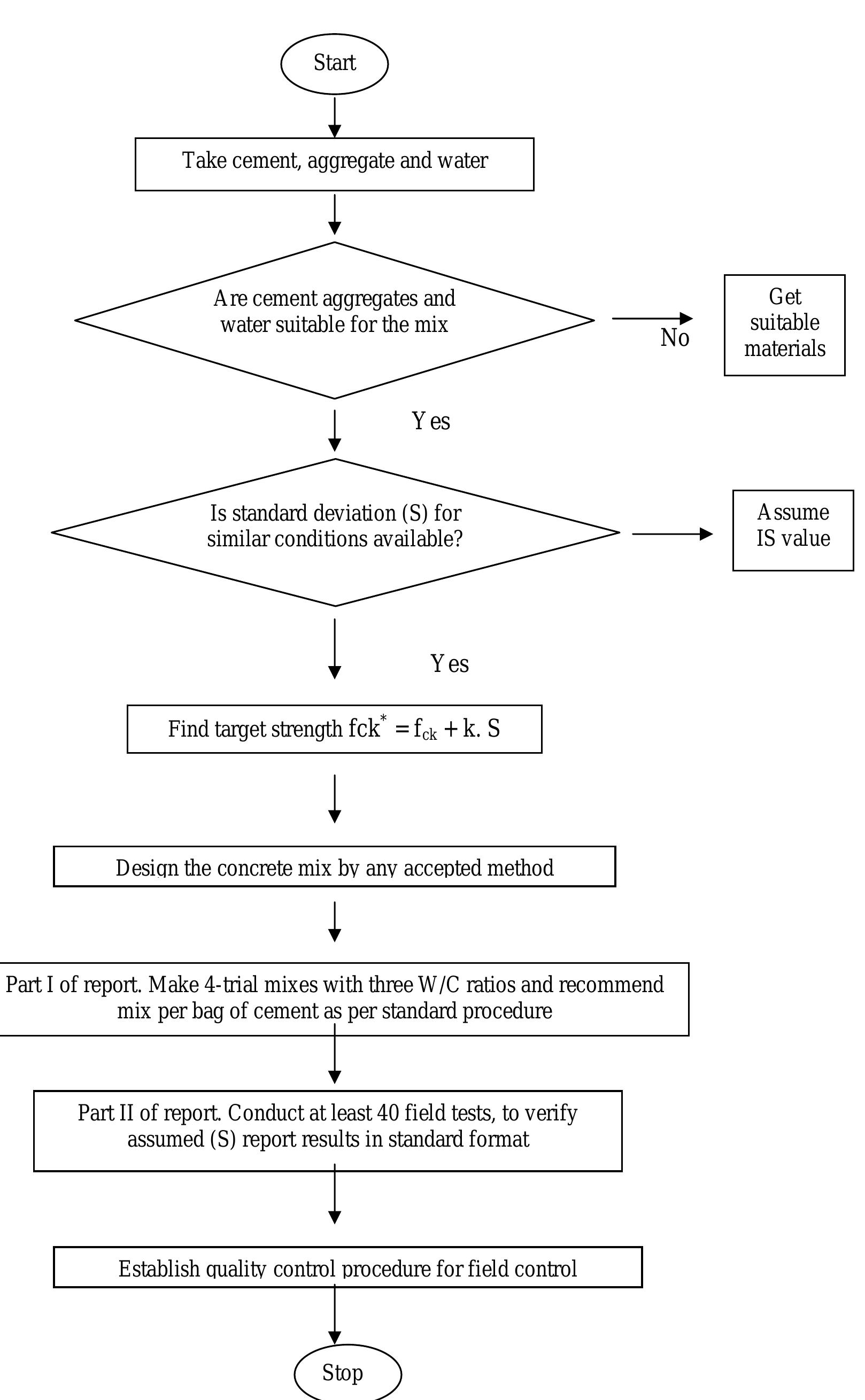 : flow chart for concrete mix design