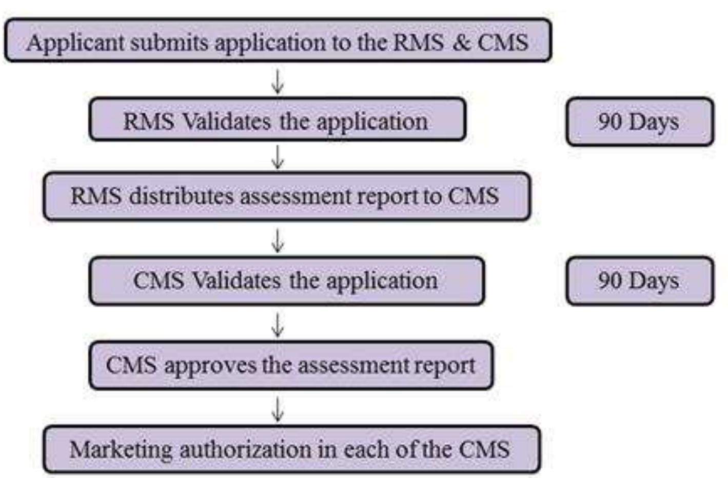 Flow chart of mutual recognition procedure