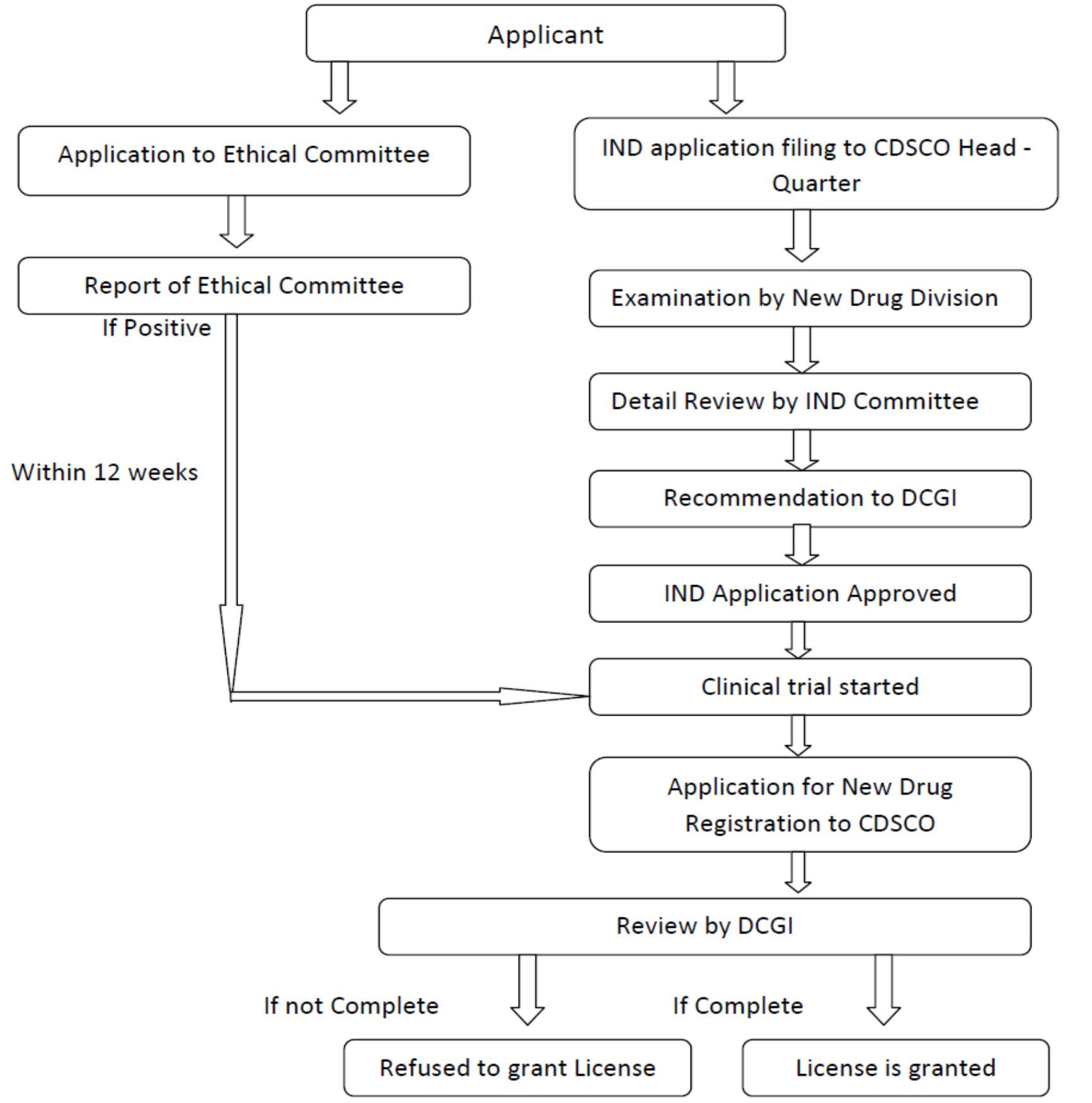 Flow chart of drug approval process in india after nda