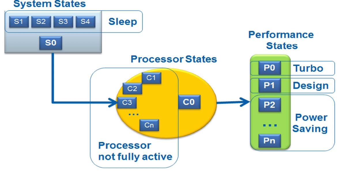 system and processor states