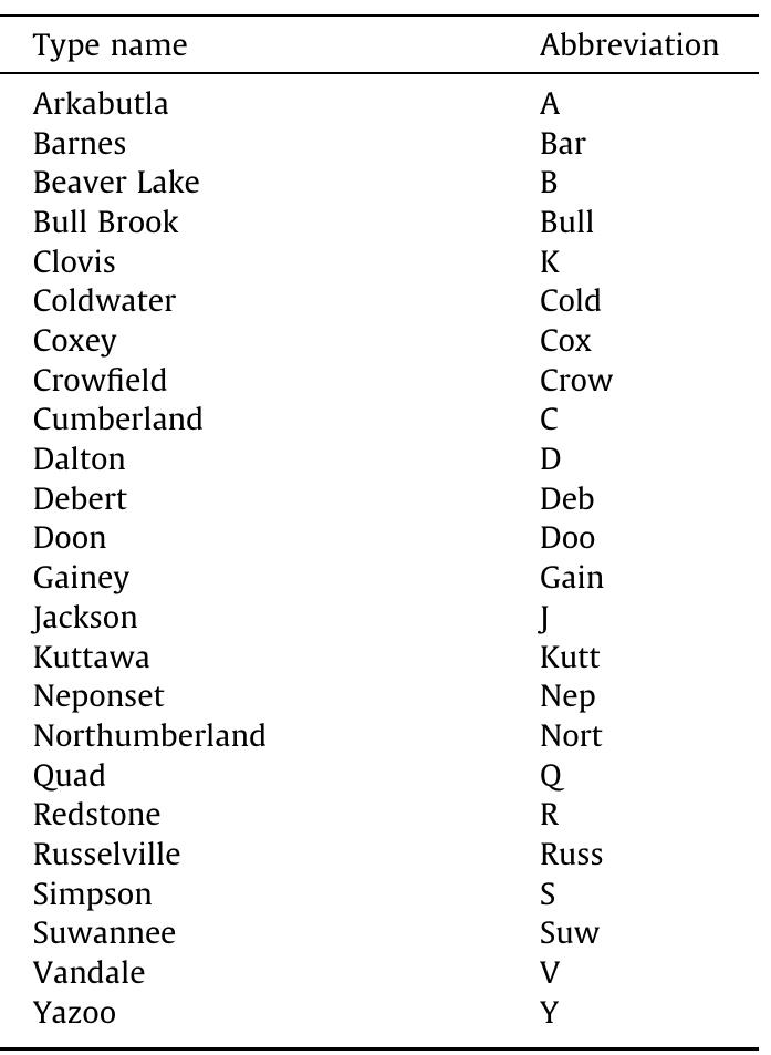 Projectile-point type names and abbreviations used to create