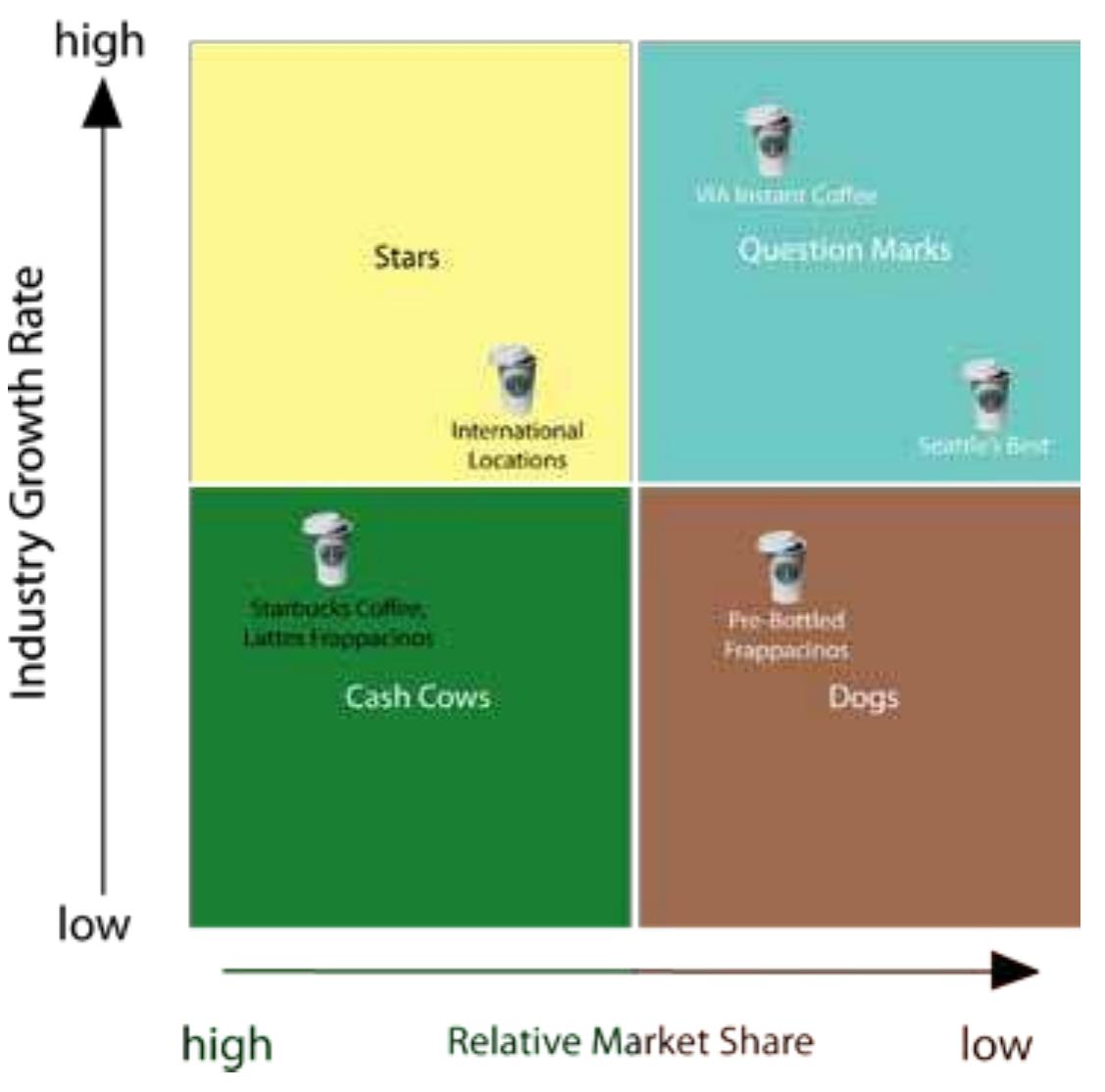 Above is the boston matrix. it shows the cash cows as the