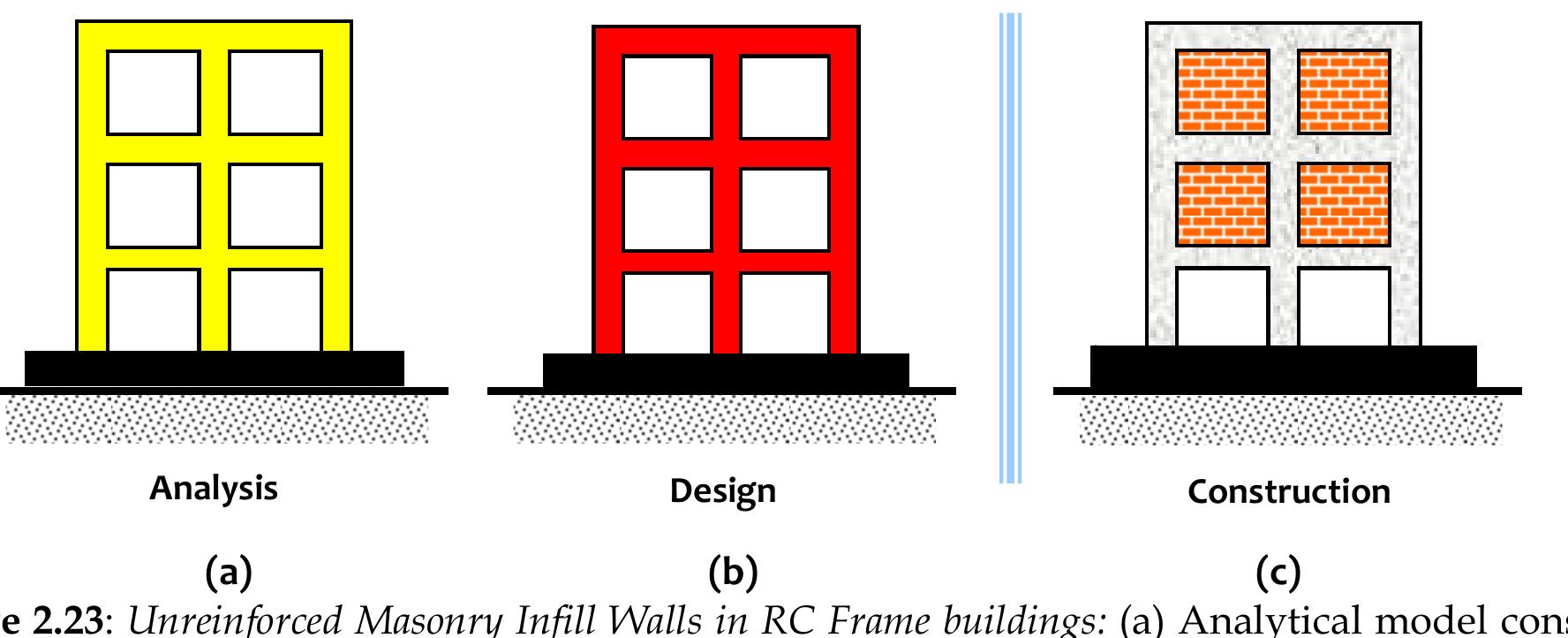(PDF) Some Concepts in Earthquake Behaviour of Buildings