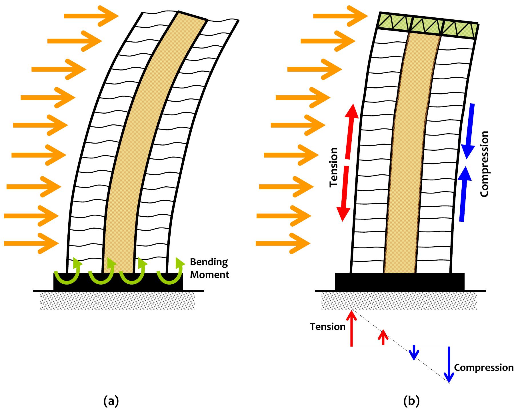 63: outrigger trusses in tall buildings: columns dominantly