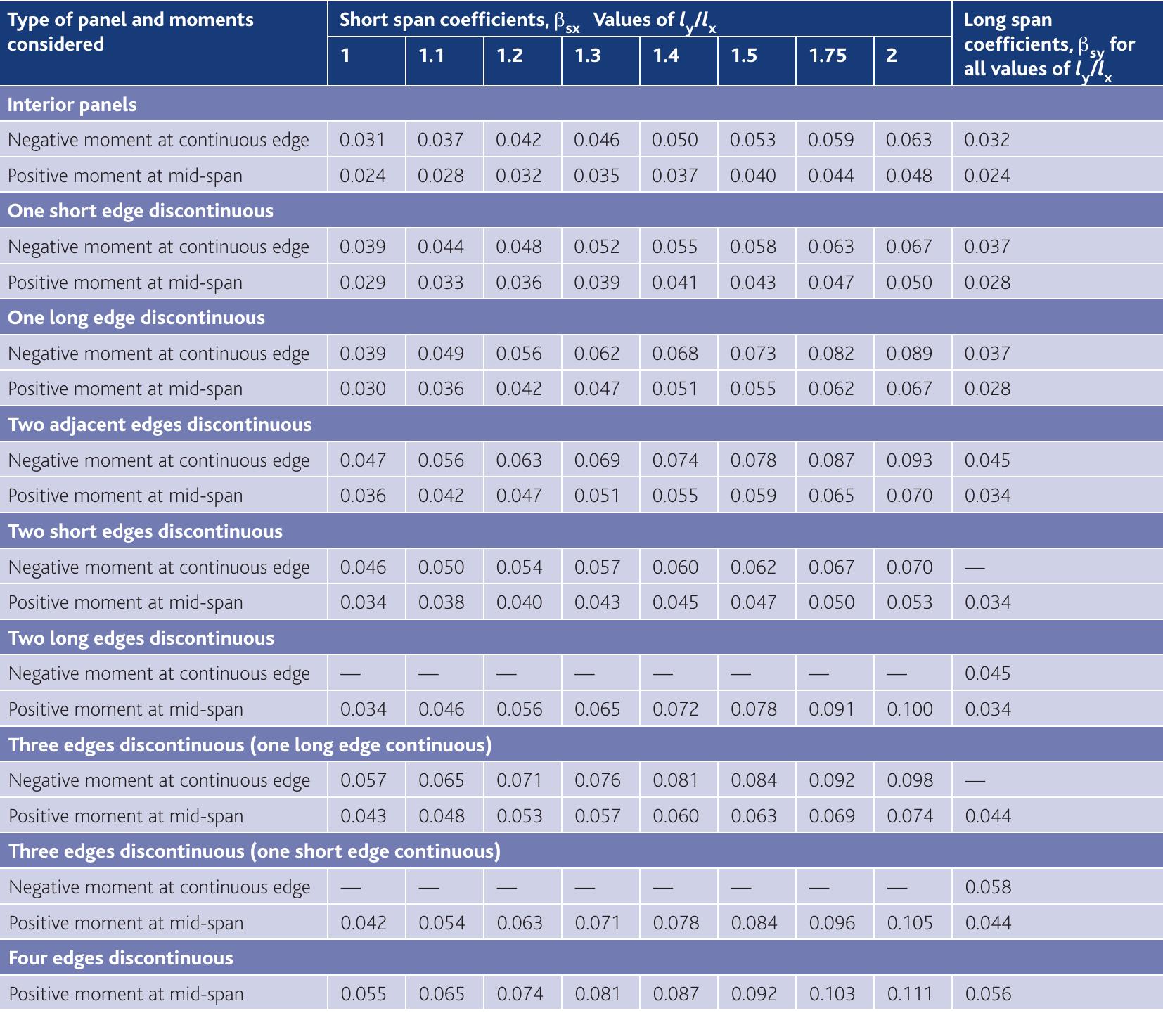 Table 8 - from O Brooker BEng CEng MICE MIStructE Concrete