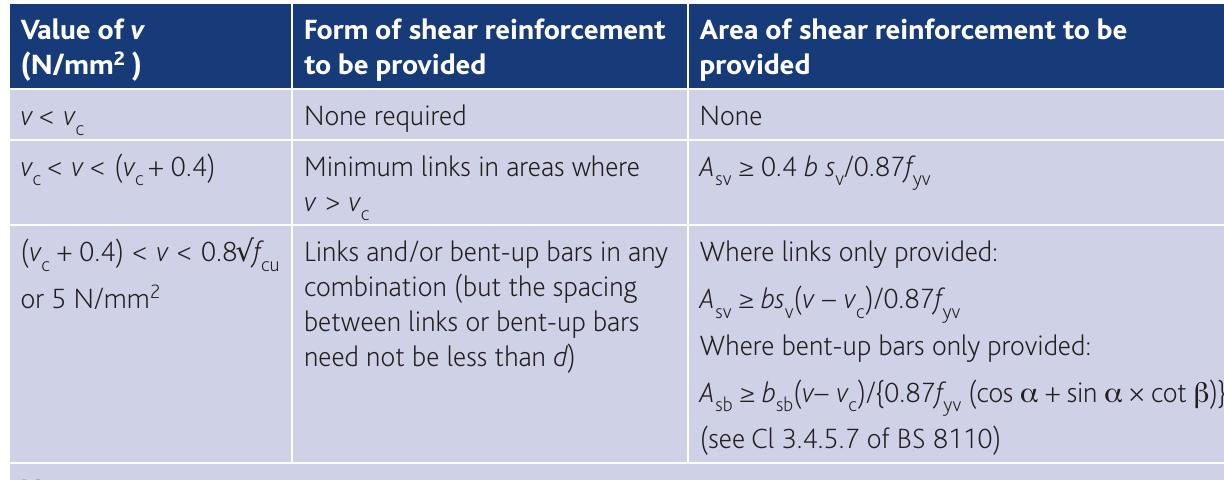 Note form and area of shear reinforcement in solid slabs