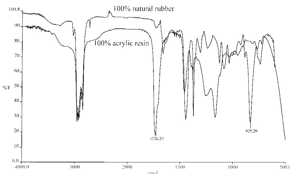 Ftir spectra of 100% acrylic resin and 100% nat- ural