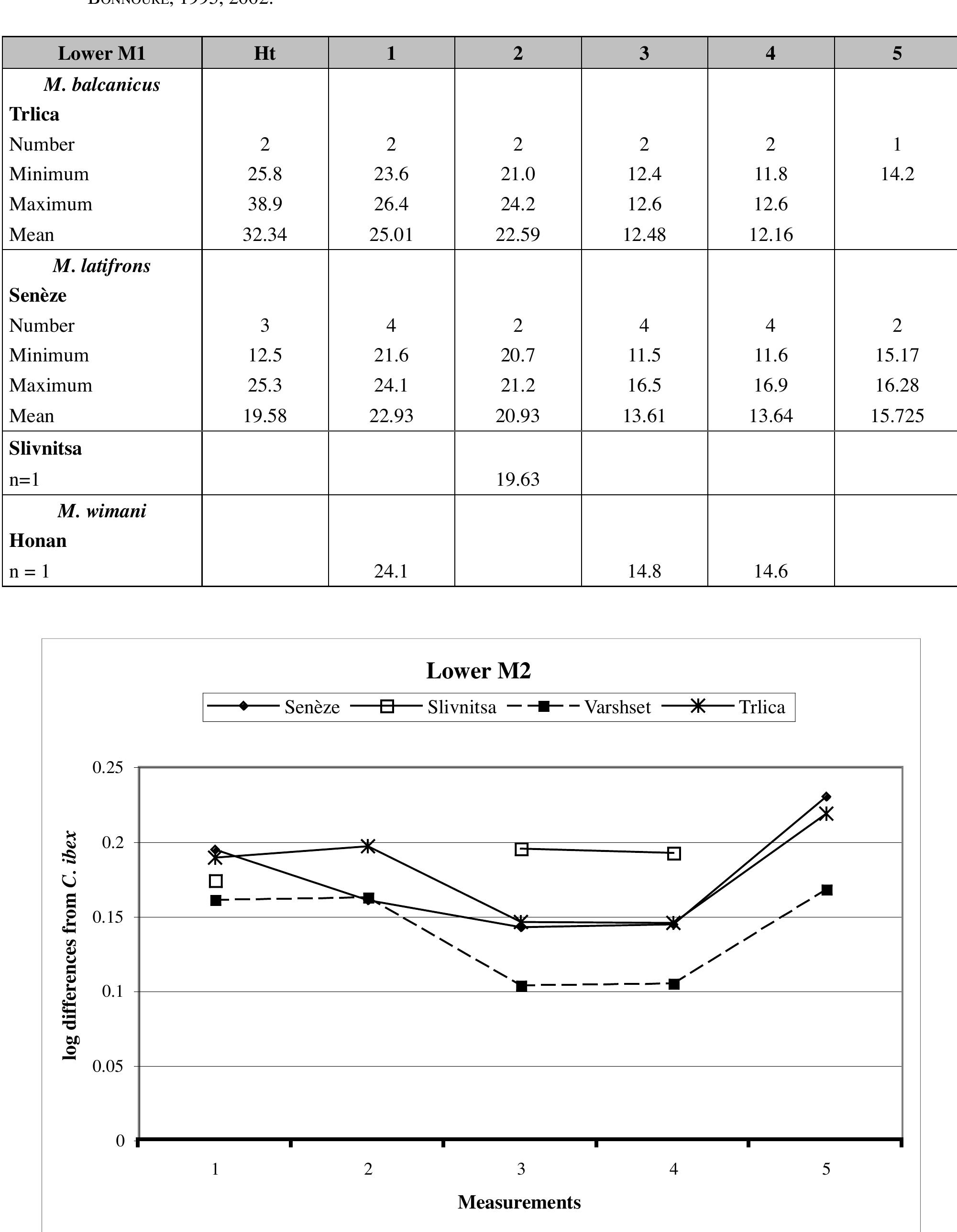 Megalovis. ratio diagram of the lower m2. abbreviations: