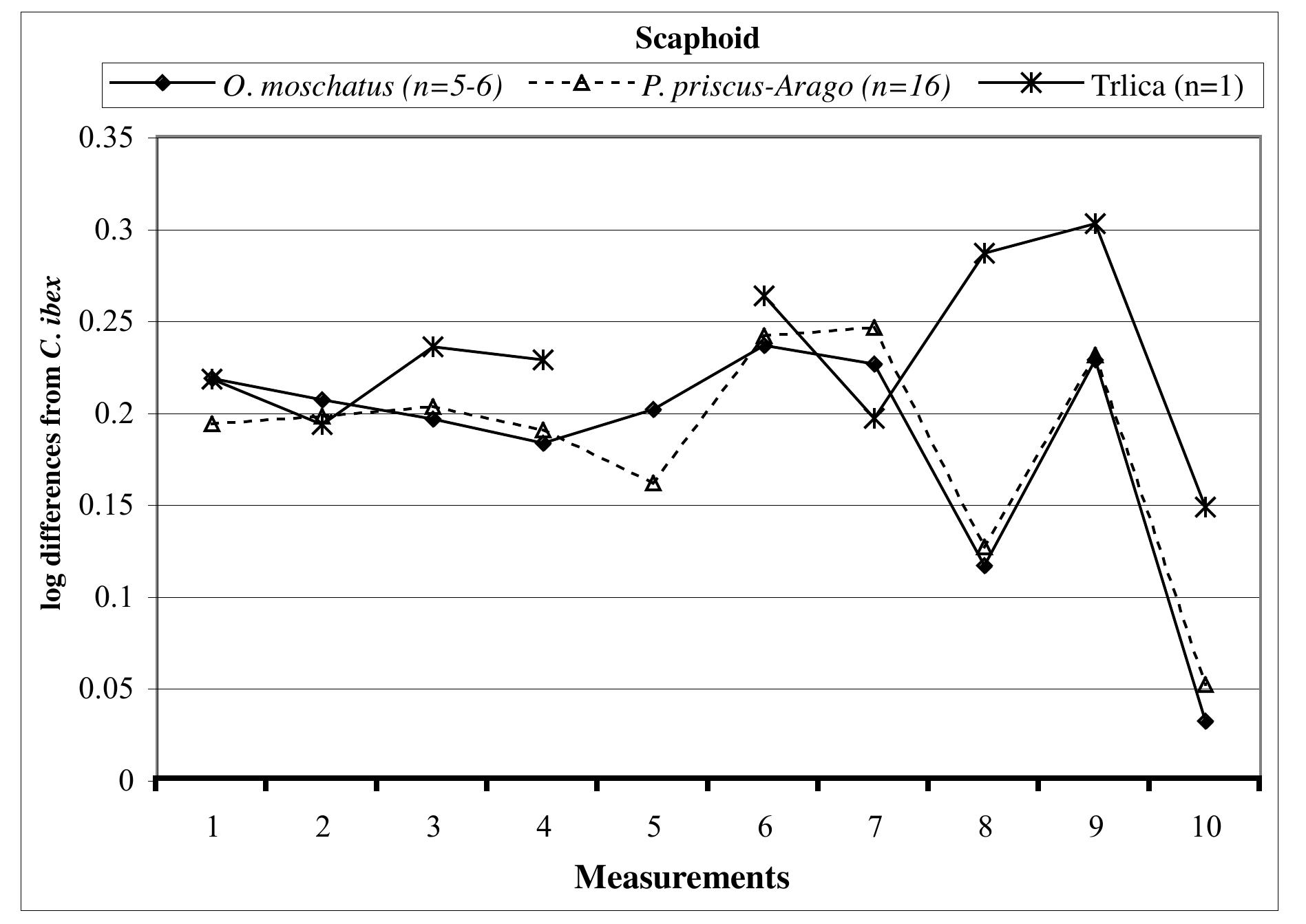 ‘ig. 9: megalovis and praeovibos. ratio diagram of the