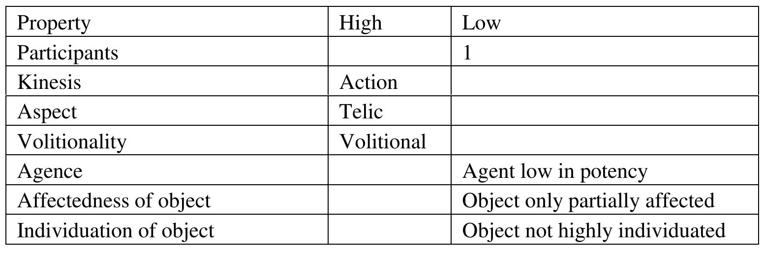 Table 3 - from TRANSITIVITY AND DOUBLE OBJECT CONSTRUCTION