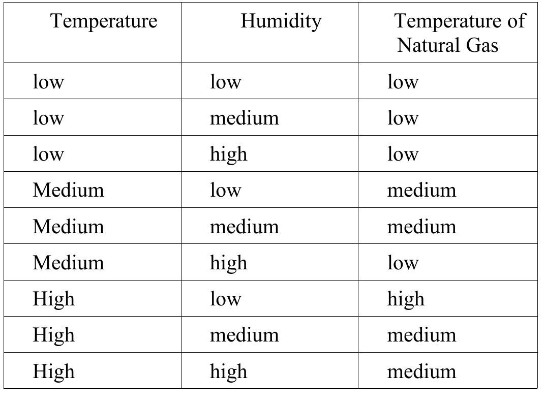 Example table for the rule base of the membership functions