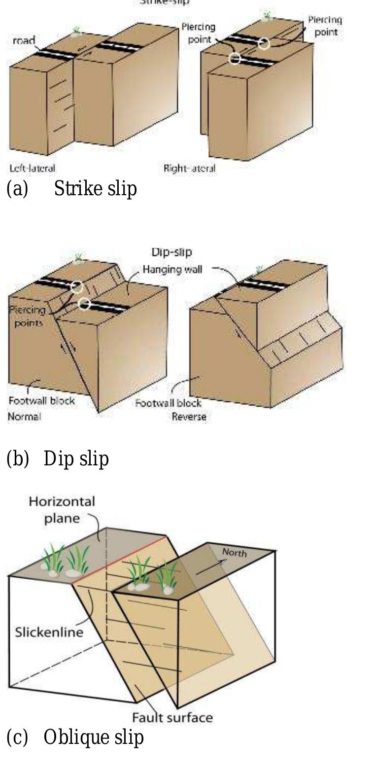 The phenomenon of accumulation of strain in the rock, the