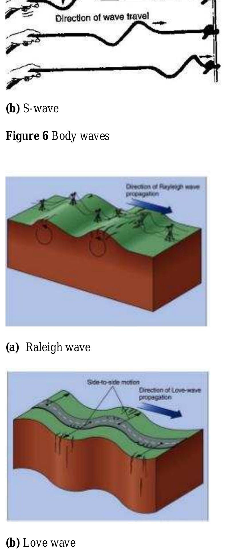 The p-wave travels in the longitudinal direction with