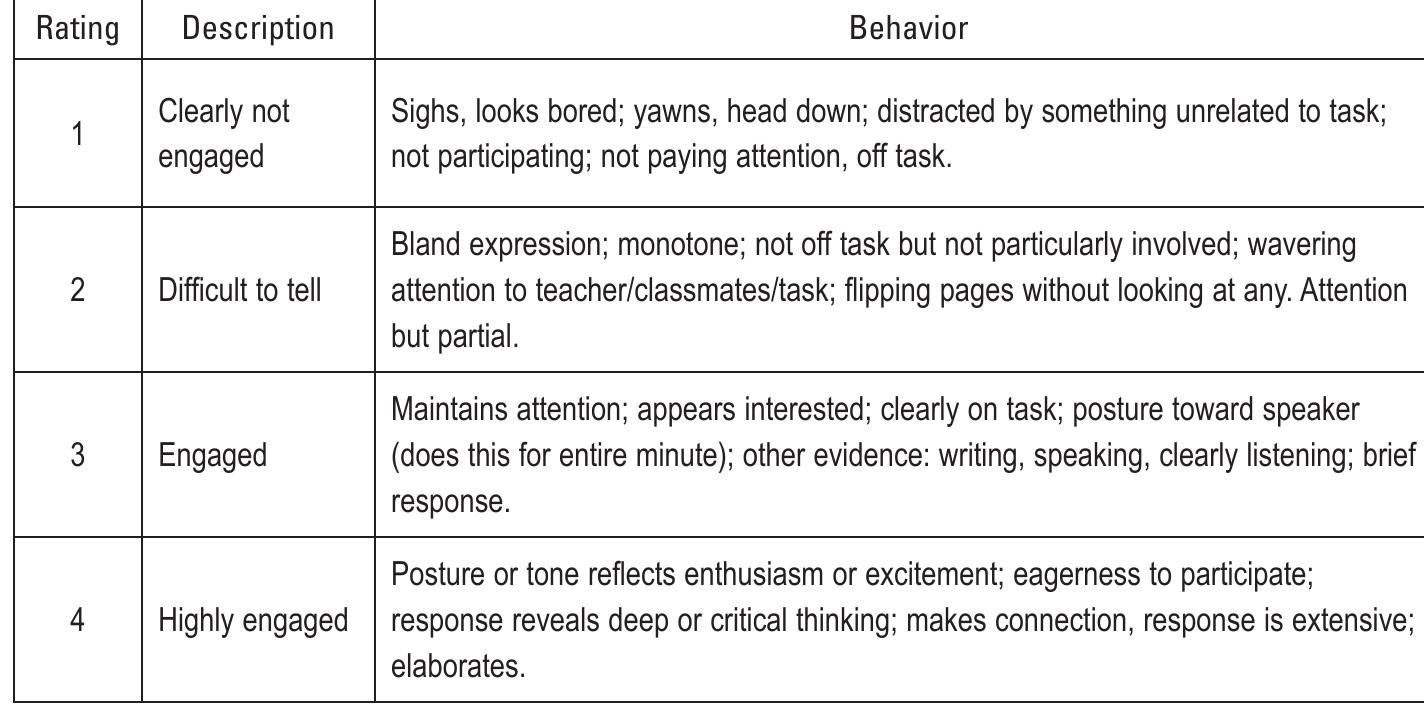 Behavioral engagement rating scale (adapted from lutz et