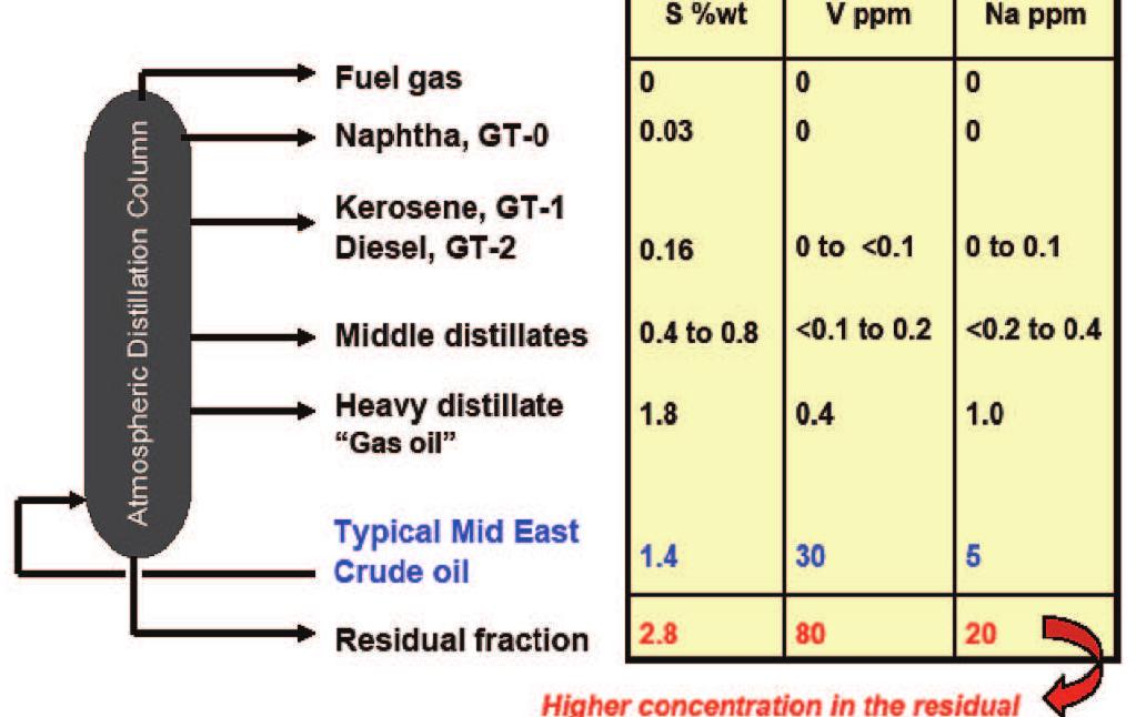 Simplified schematic of crude oil distillation showing