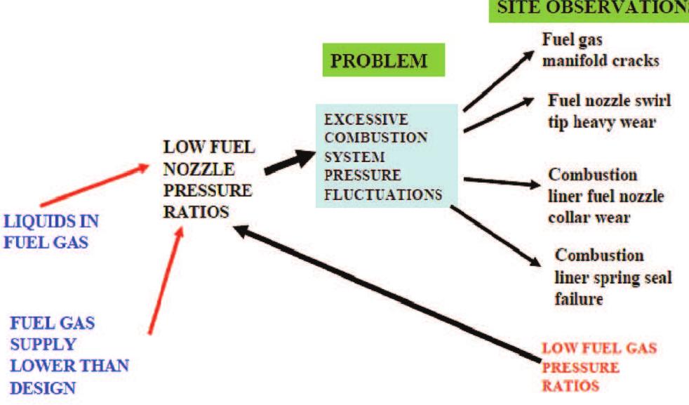 Low fuel nozzle pressure ratios—causes and effects.