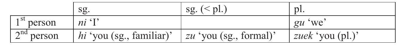 Table 5 - from 2013 - "Demonstratives and Personal Pronouns"